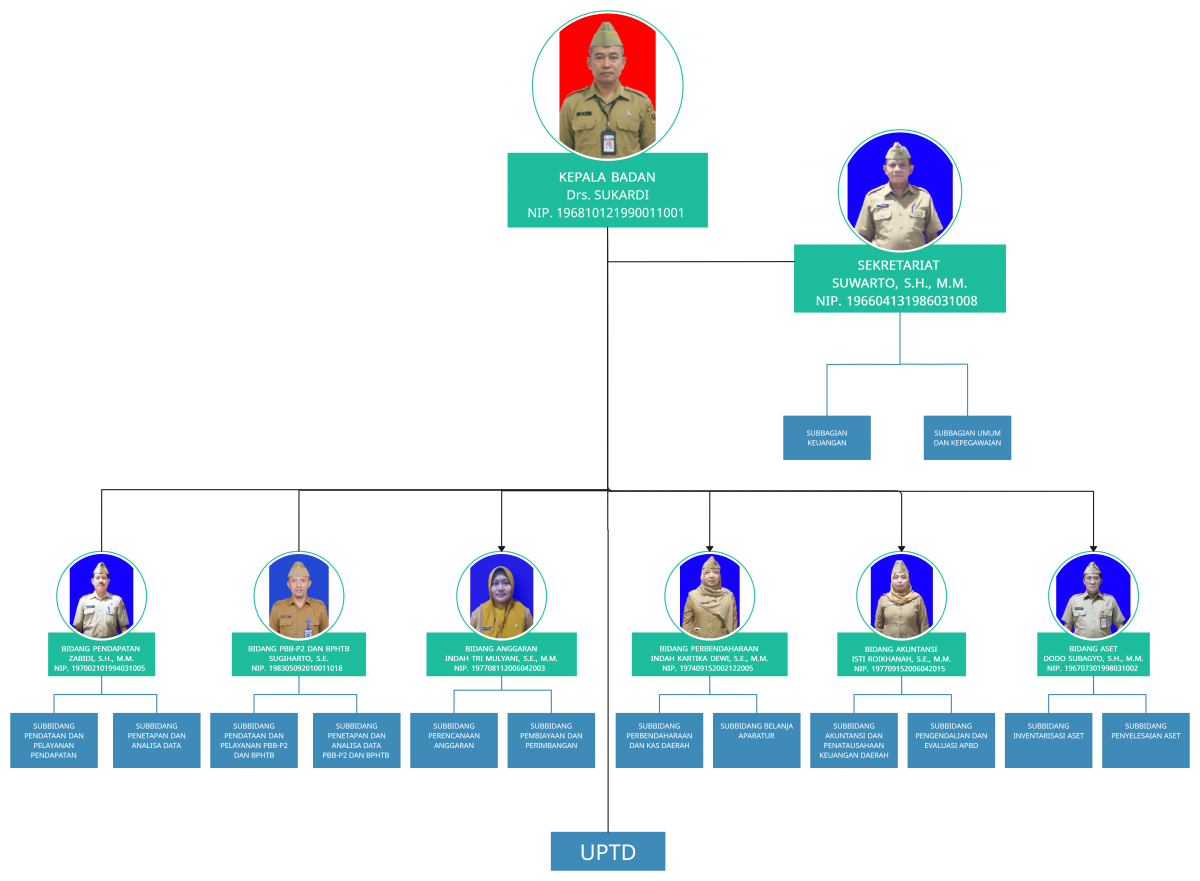 Struktur Organisasi – BPKAD Kabupaten Pati Struktur Organisasi – BPKAD Kabupaten Pati